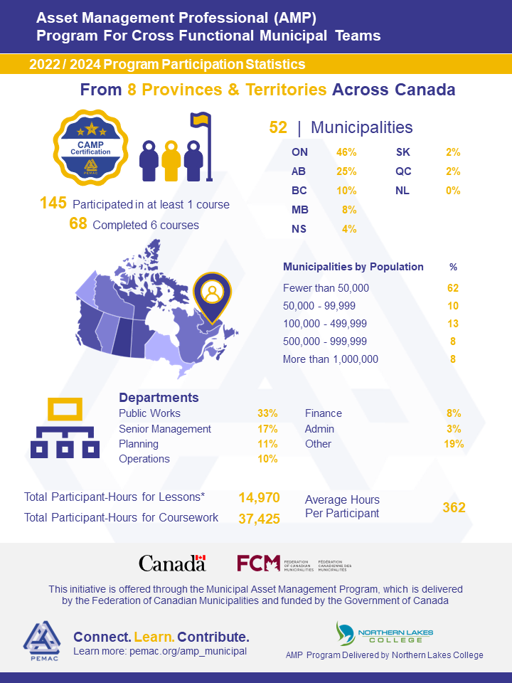 Municipal Teams Expand their Skills with Asset Management Professional Program | PEMAC